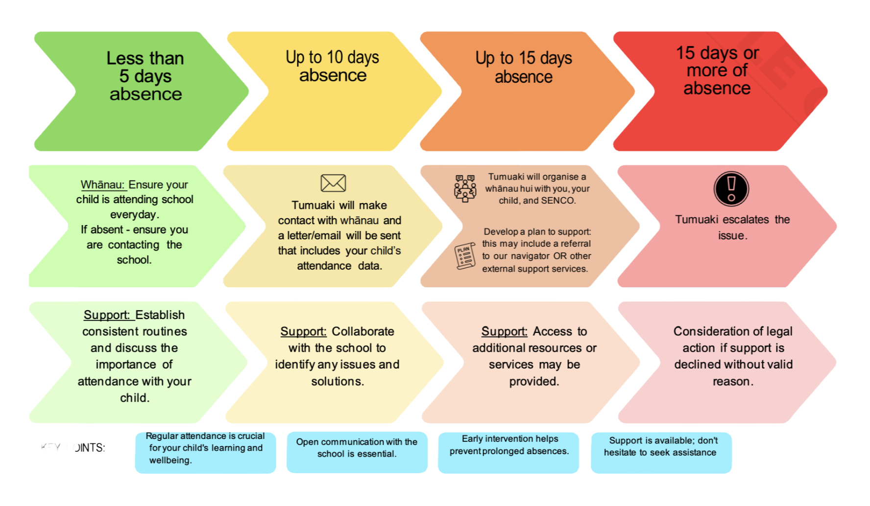 Attendance - General Information - Onehunga High School